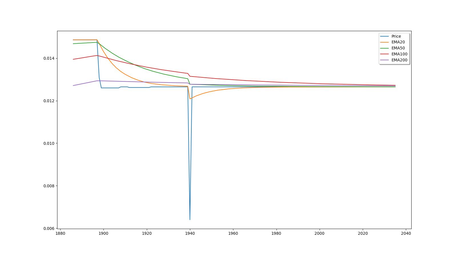 AAX Token Exponential Moving Averages