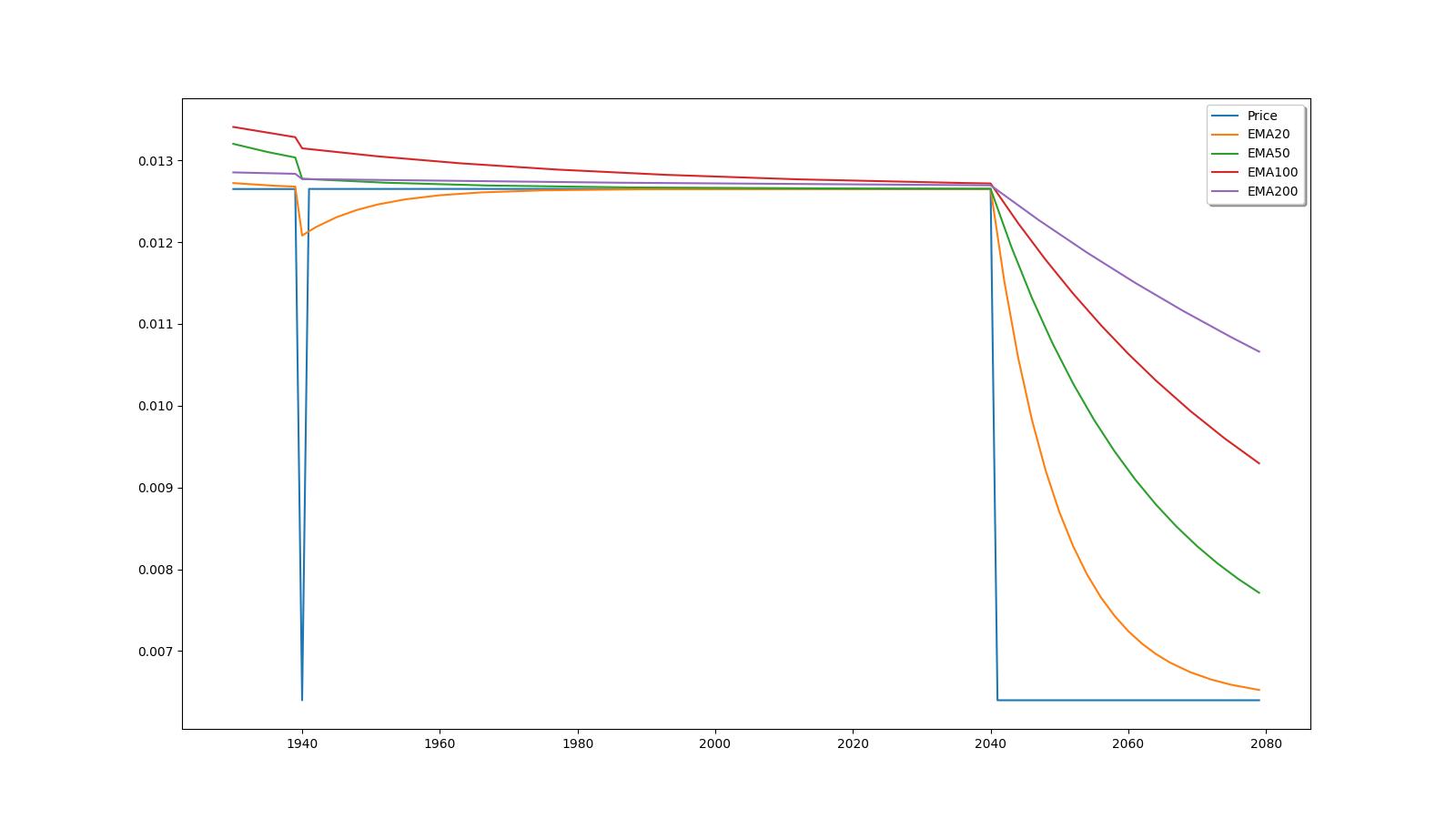 AAX Token Exponential Moving Averages
