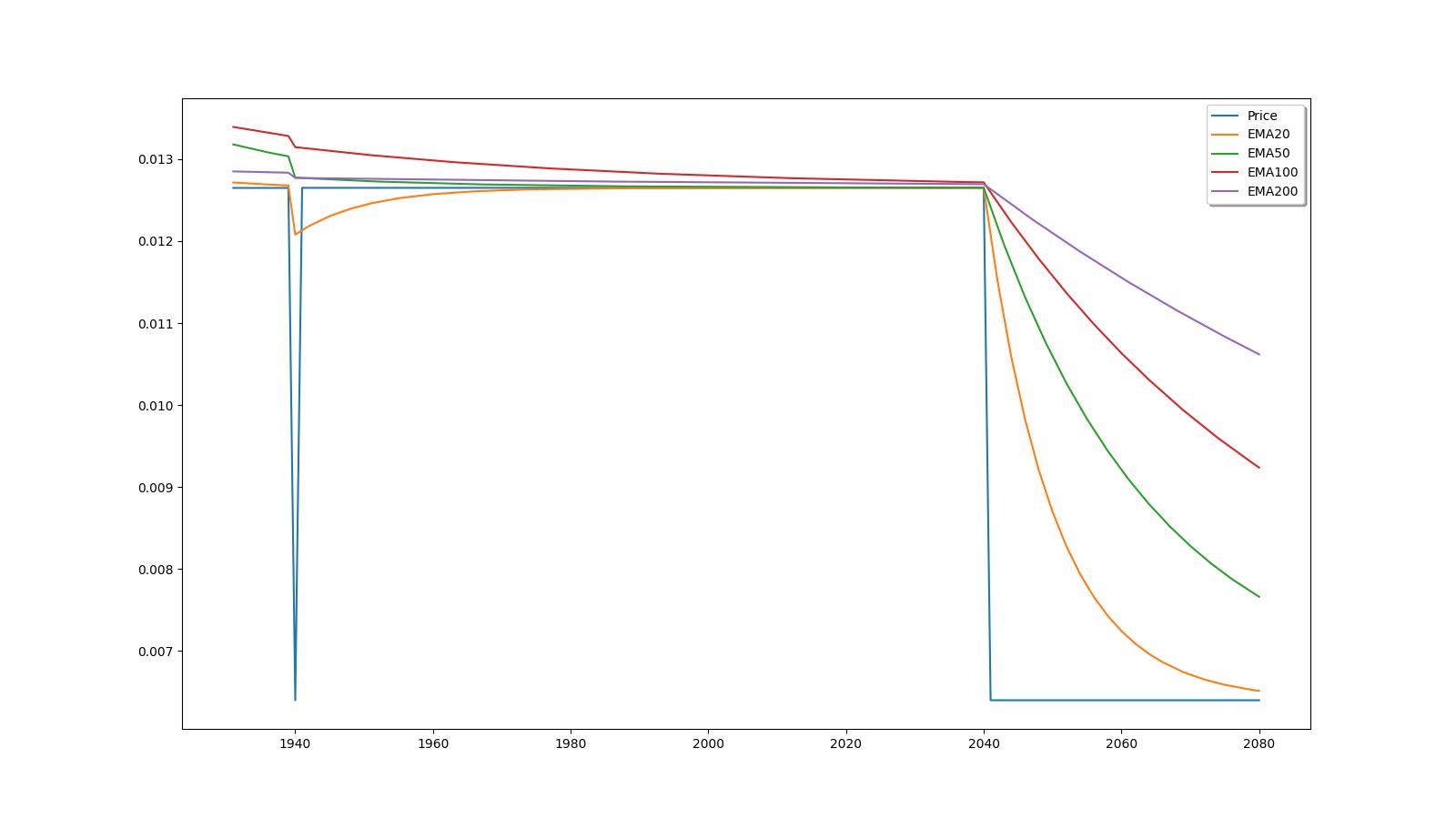 AAX Token Exponential Moving Averages