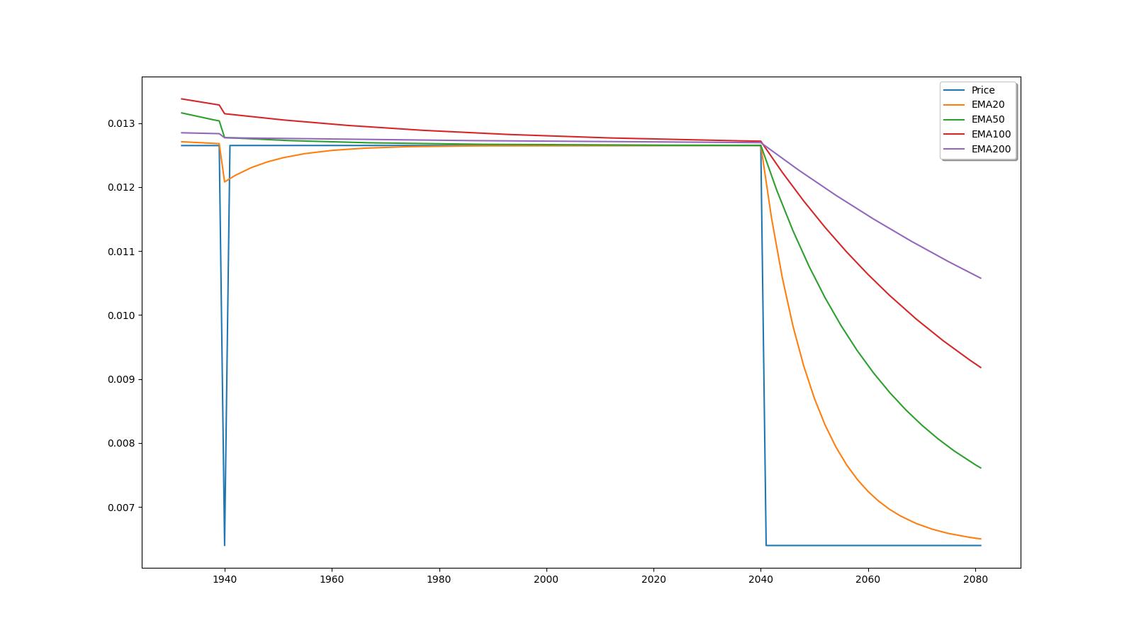 AAX Token Exponential Moving Averages