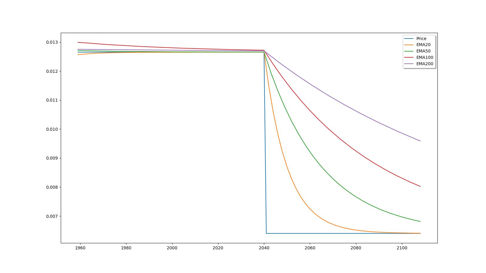 AAX Token Exponential Moving Averages