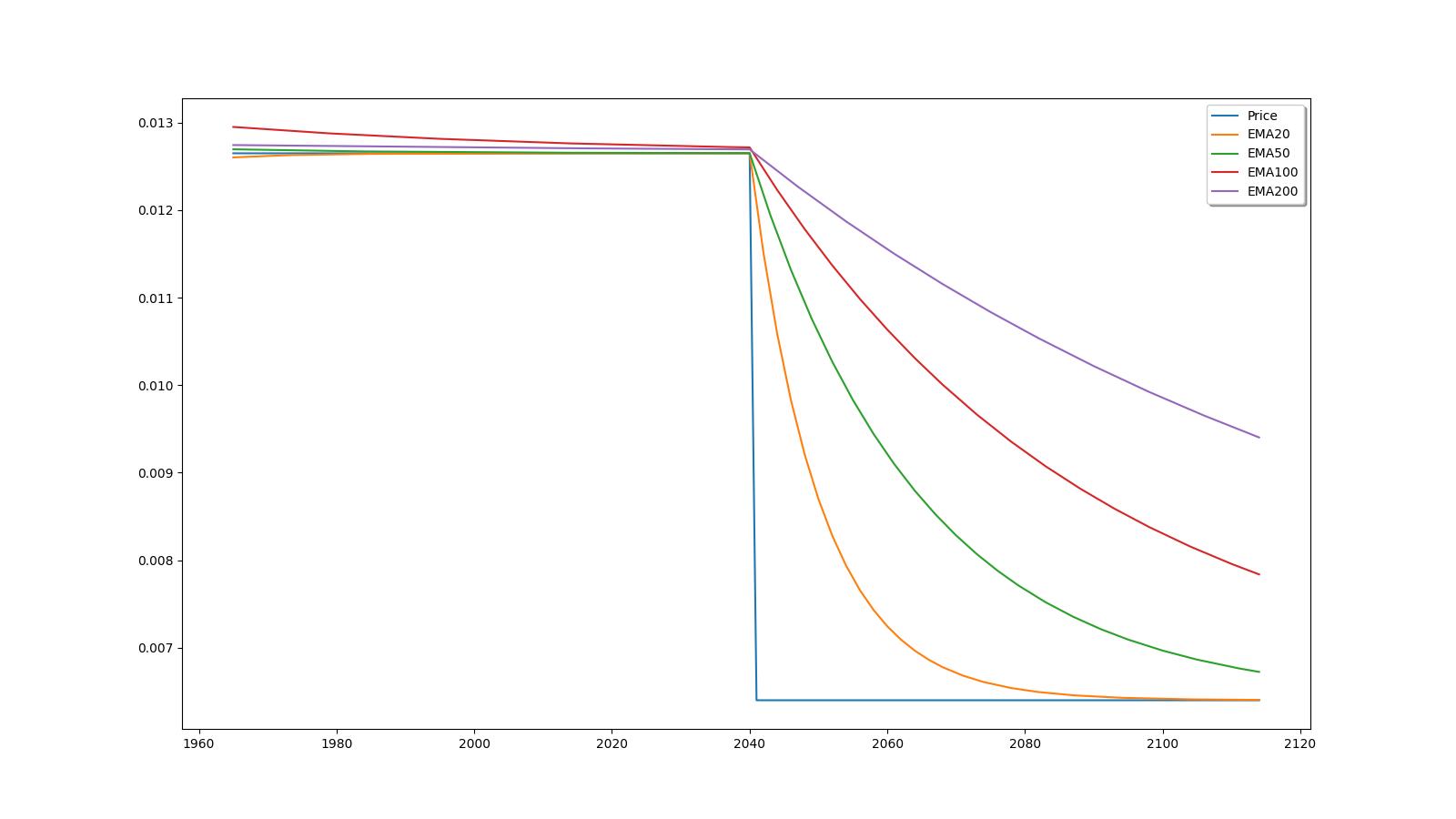AAX Token Exponential Moving Averages