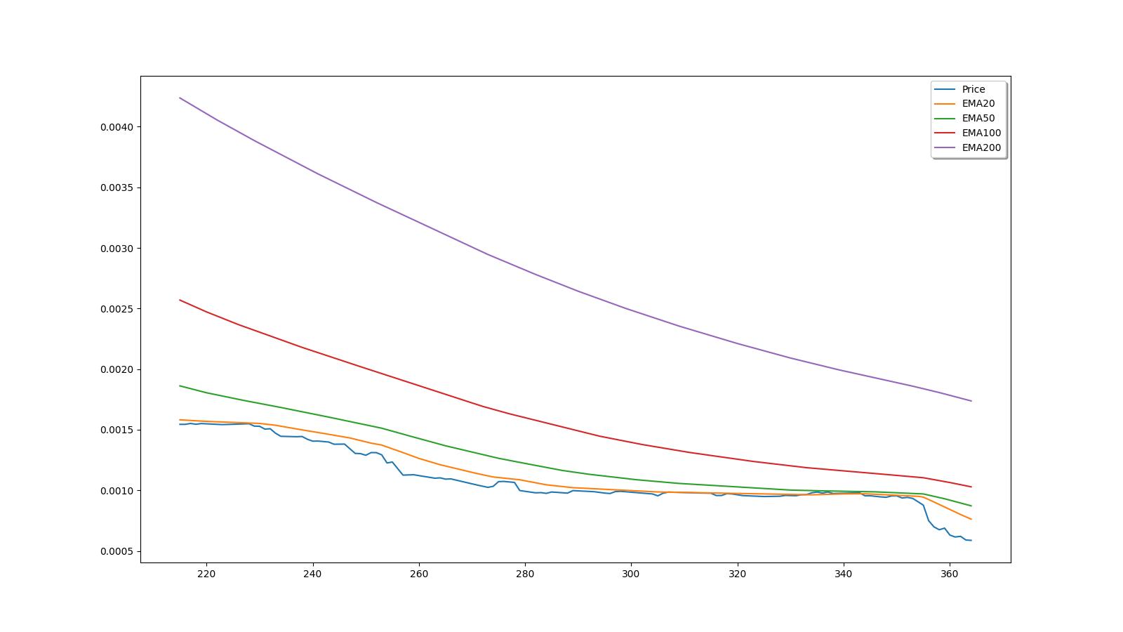 AB Exponential Moving Averages