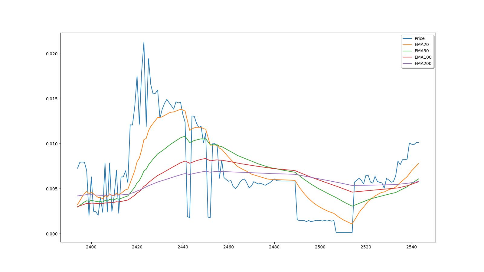 ABBC Coin Exponential Moving Averages