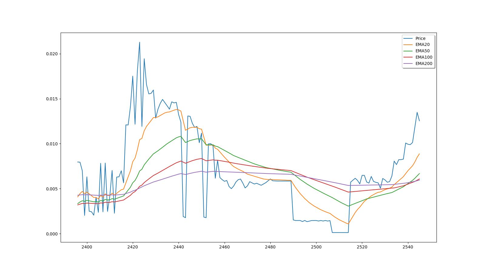 ABBC Coin Exponential Moving Averages