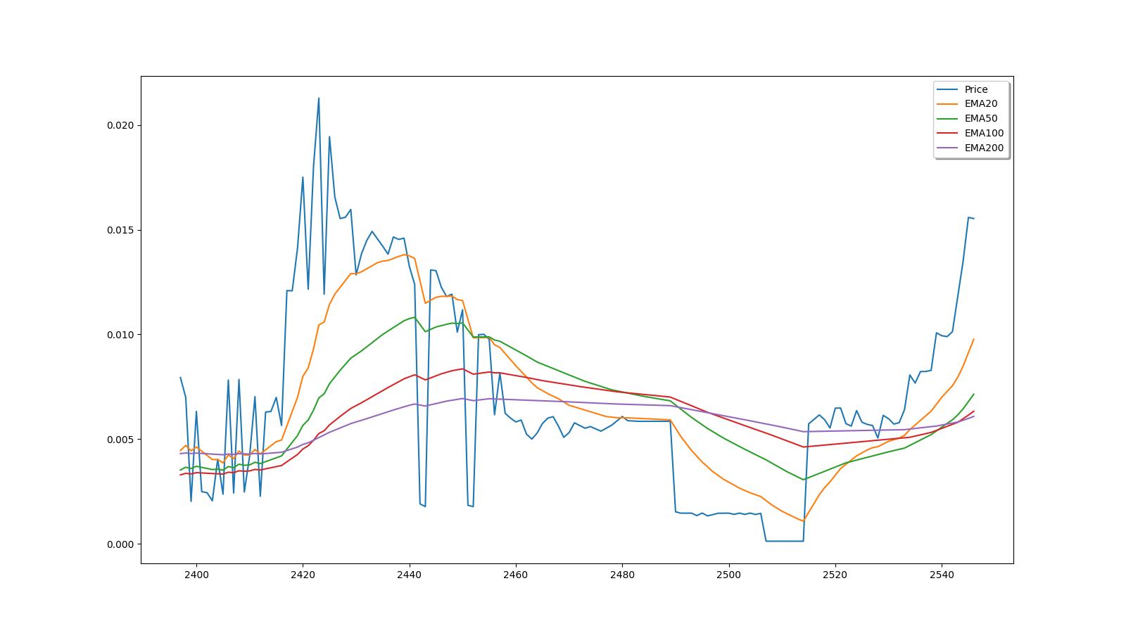 ABBC Coin Exponential Moving Averages