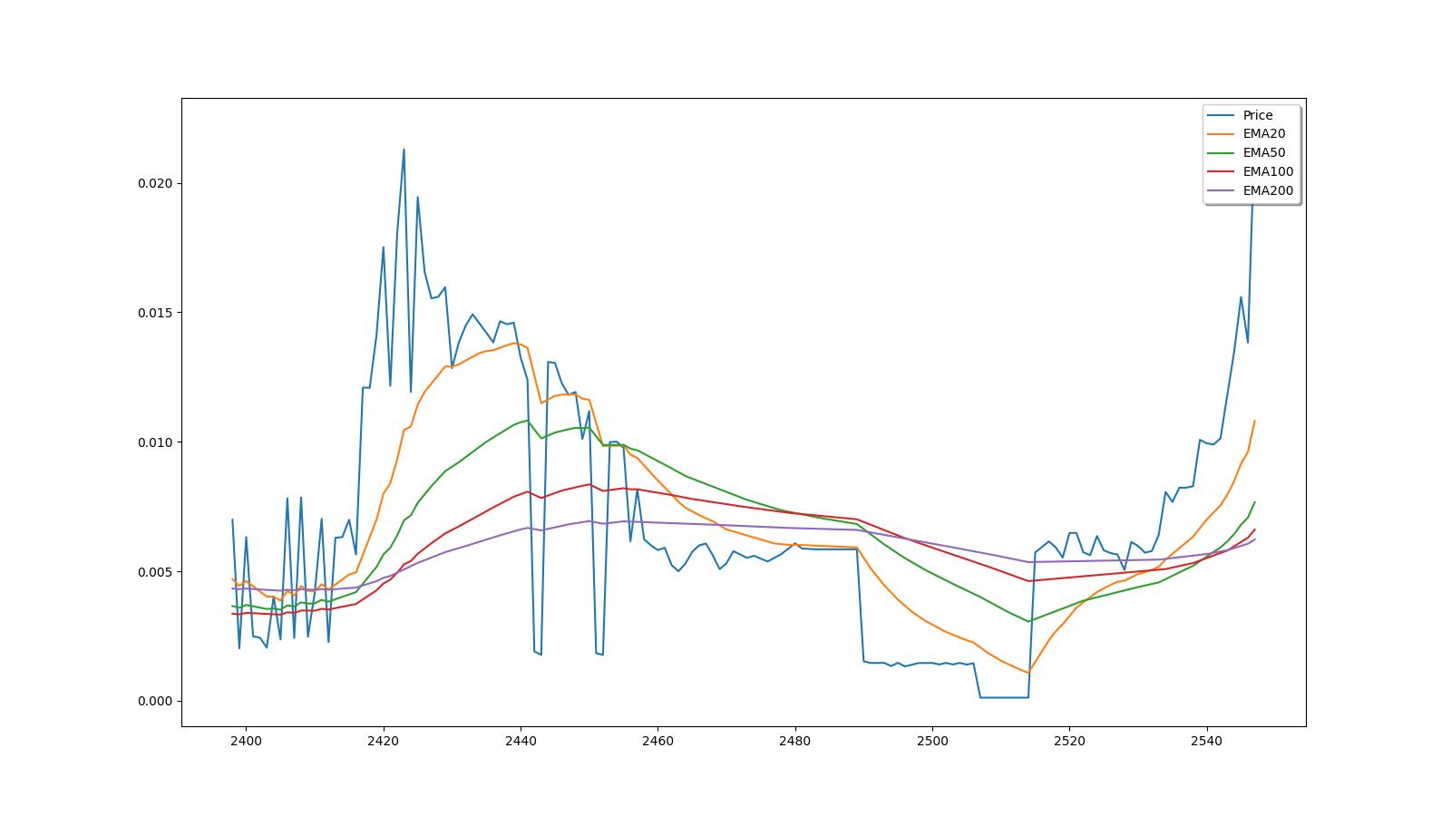 ABBC Coin Exponential Moving Averages