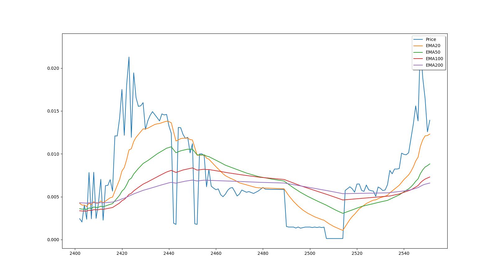 ABBC Coin Exponential Moving Averages