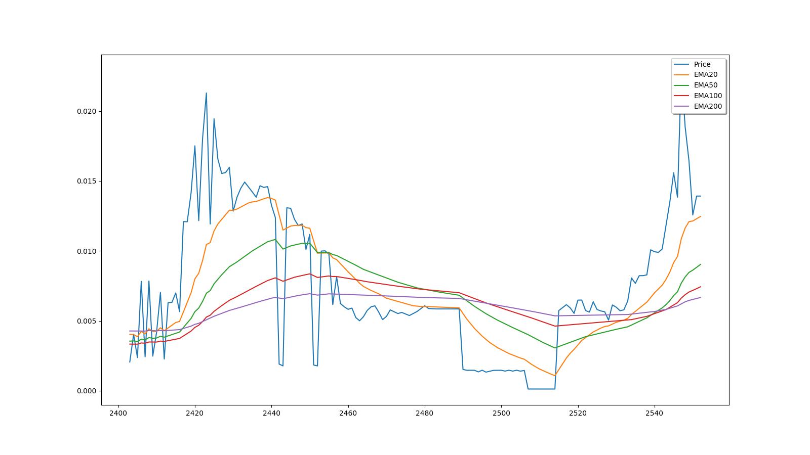 ABBC Coin Exponential Moving Averages