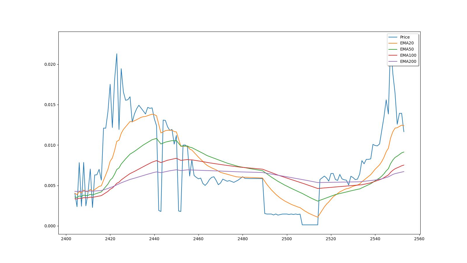 ABBC Coin Exponential Moving Averages