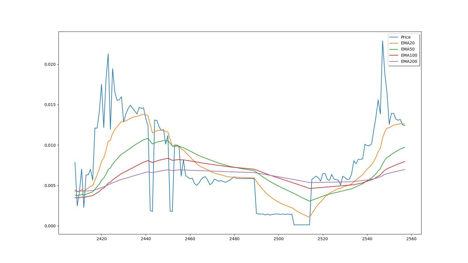 ABBC Coin Exponential Moving Averages