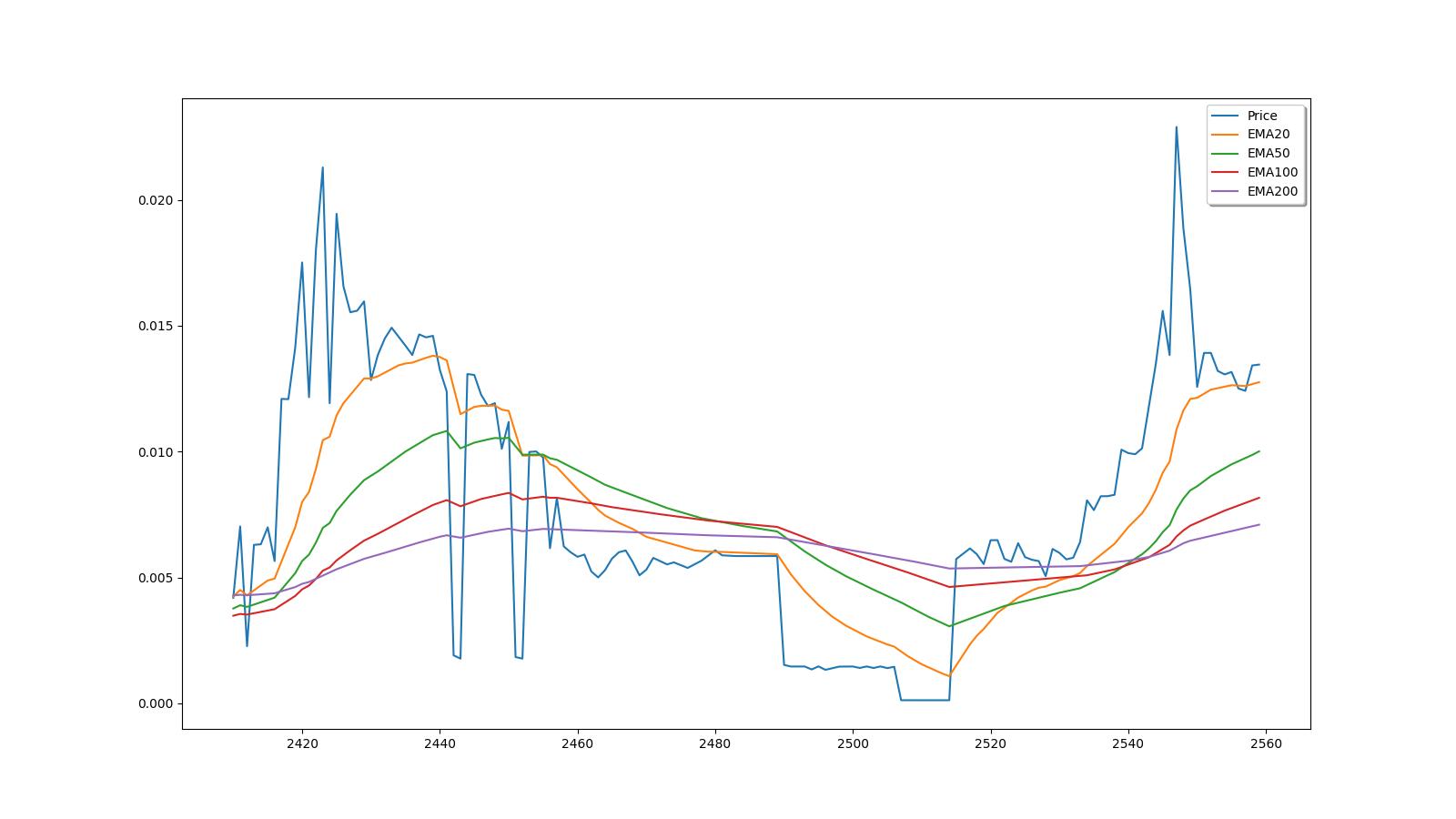 ABBC Coin Exponential Moving Averages