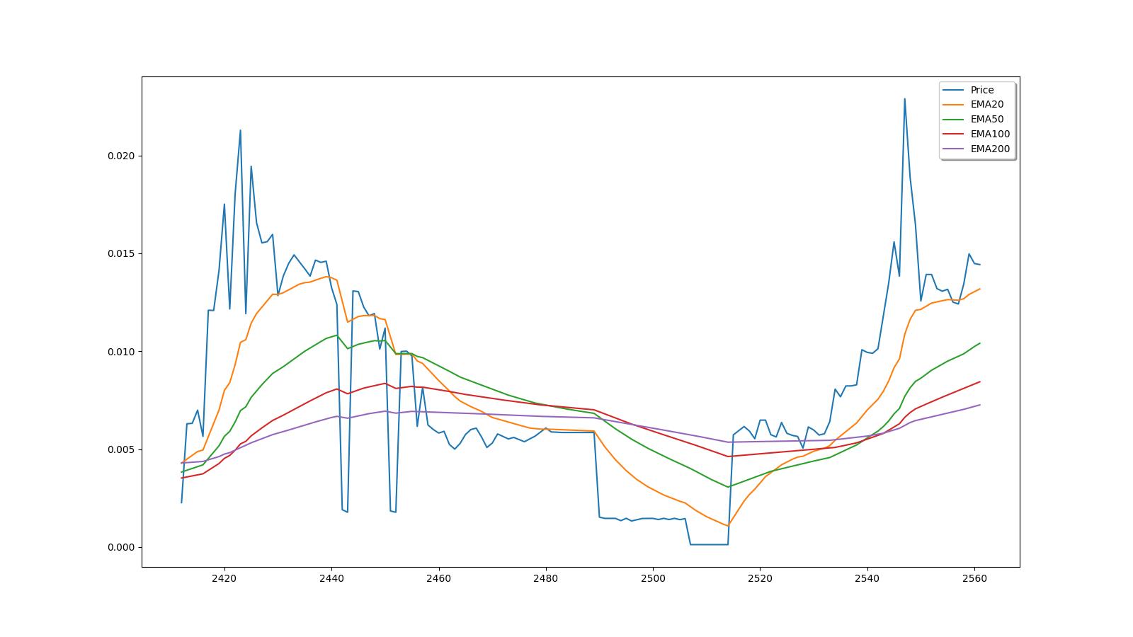 ABBC Coin Exponential Moving Averages