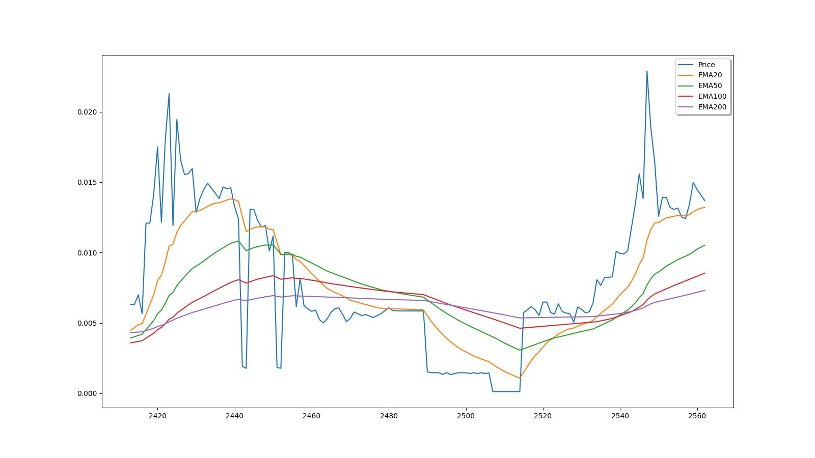 ABBC Coin Exponential Moving Averages