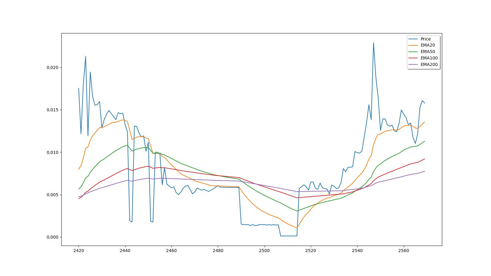 ABBC Coin Exponential Moving Averages