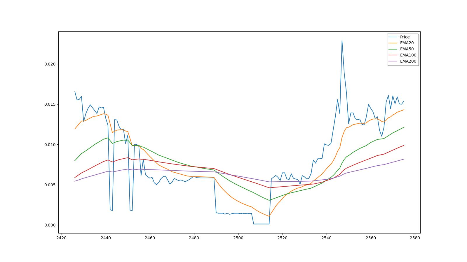 ABBC Coin Exponential Moving Averages
