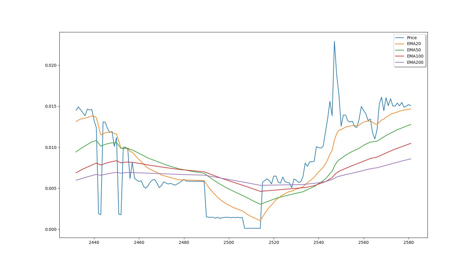 ABBC Coin Exponential Moving Averages