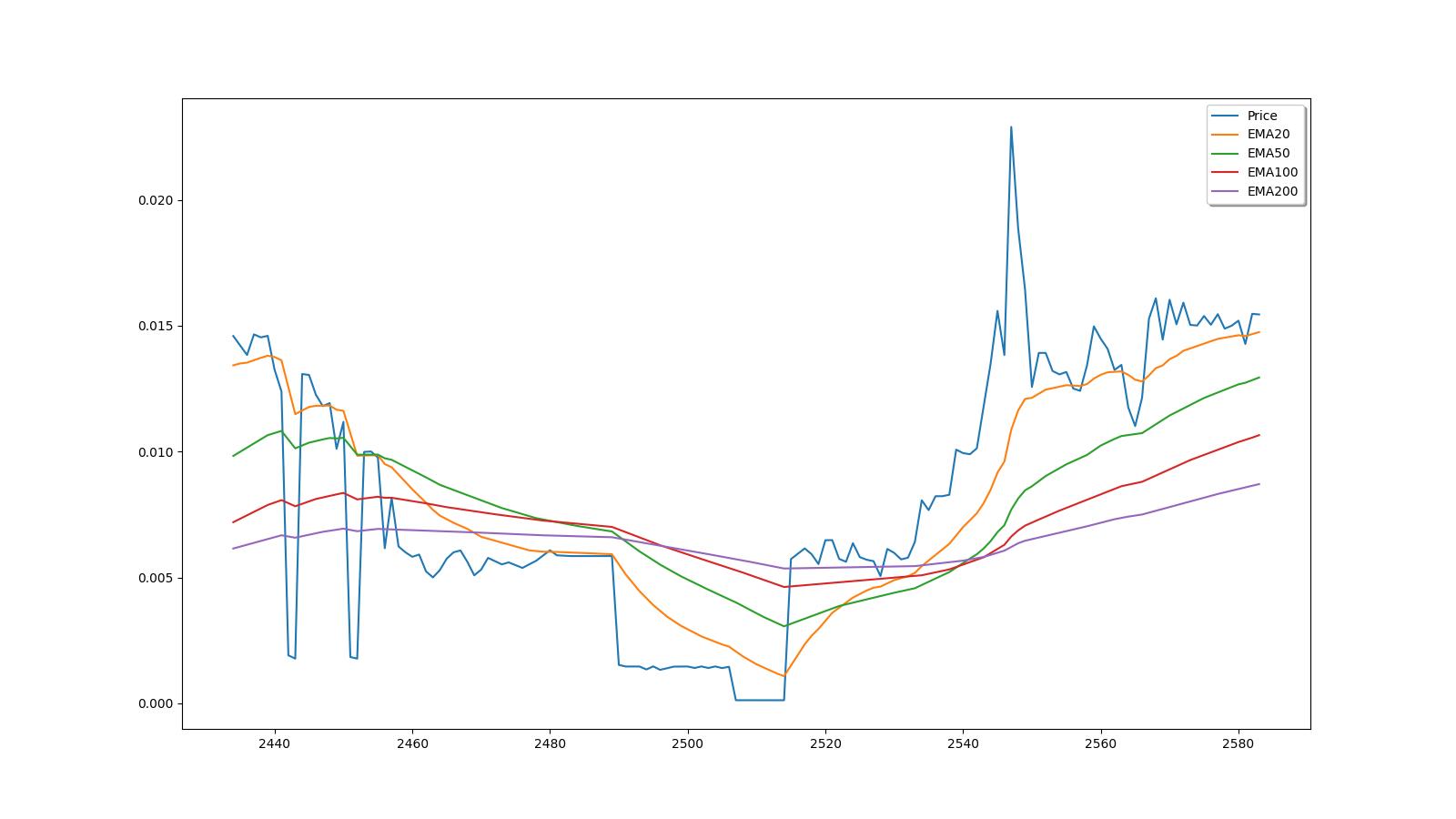 ABBC Coin Exponential Moving Averages