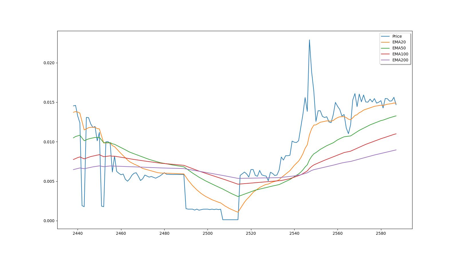 ABBC Coin Exponential Moving Averages