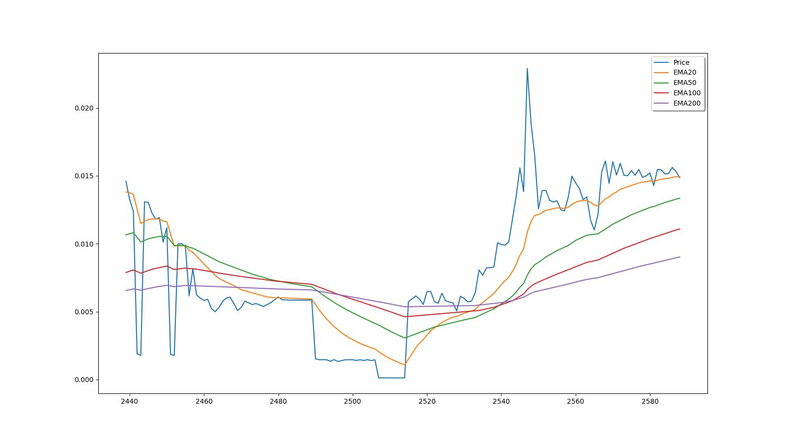 ABBC Coin Exponential Moving Averages