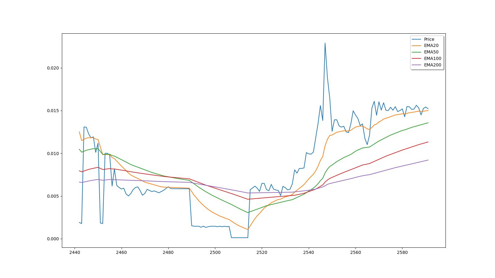 ABBC Coin Exponential Moving Averages