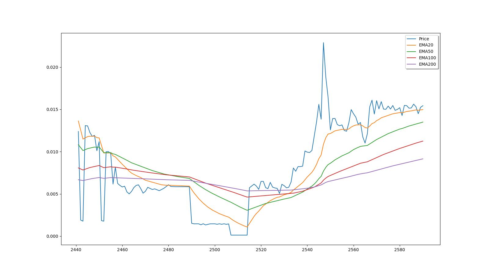 ABBC Coin Exponential Moving Averages