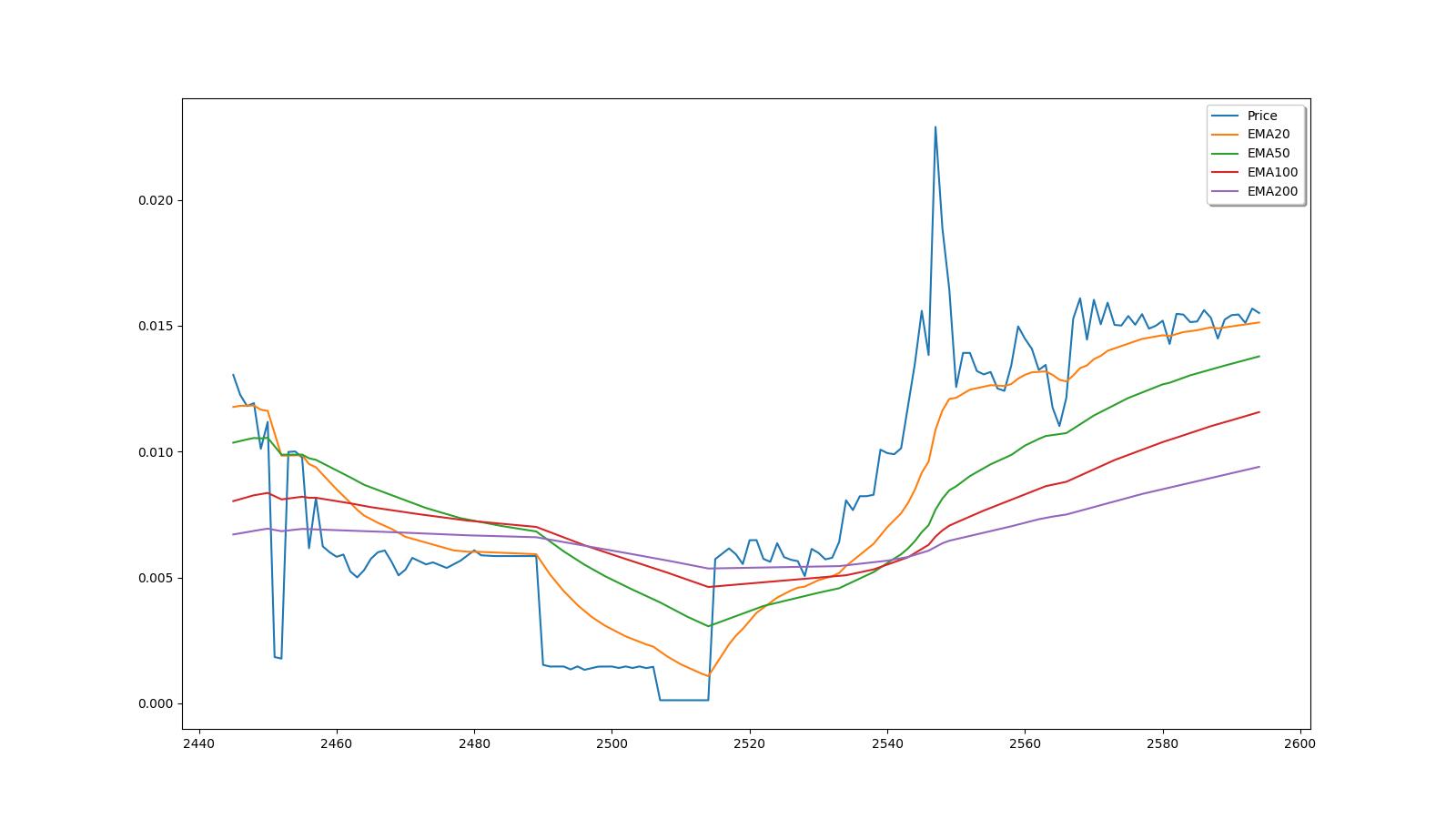 ABBC Coin Exponential Moving Averages