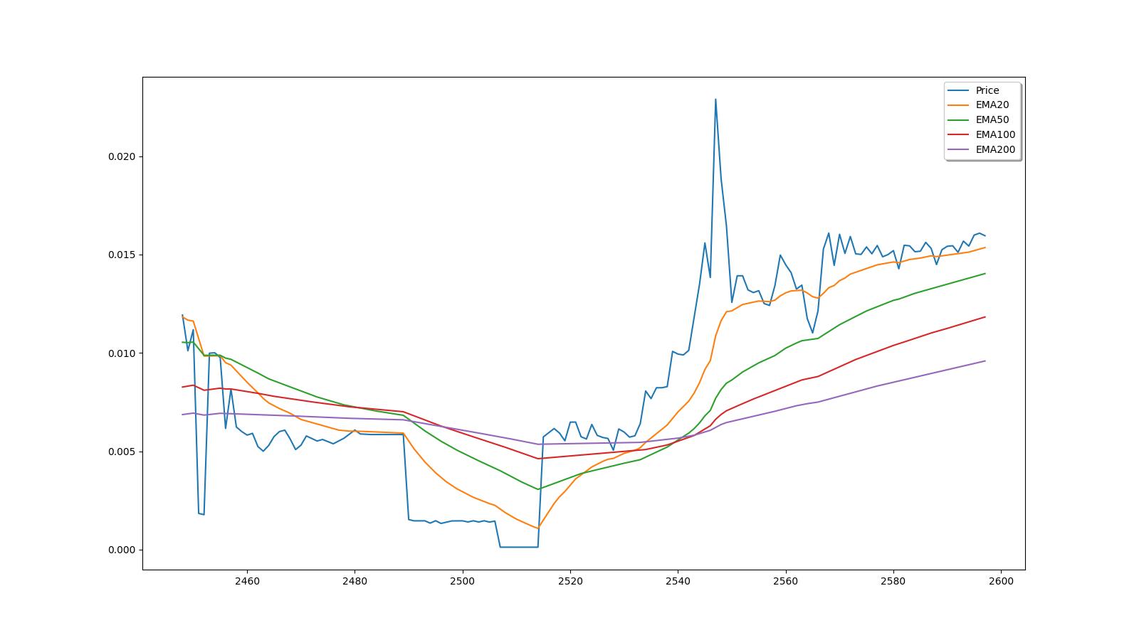 ABBC Coin Exponential Moving Averages