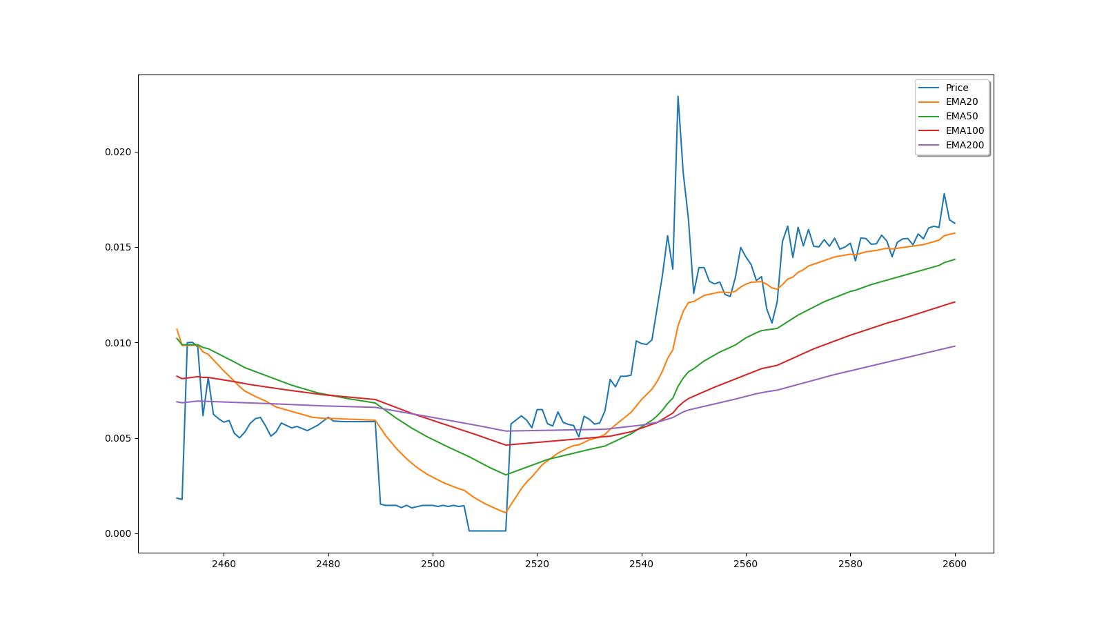 ABBC Coin Exponential Moving Averages
