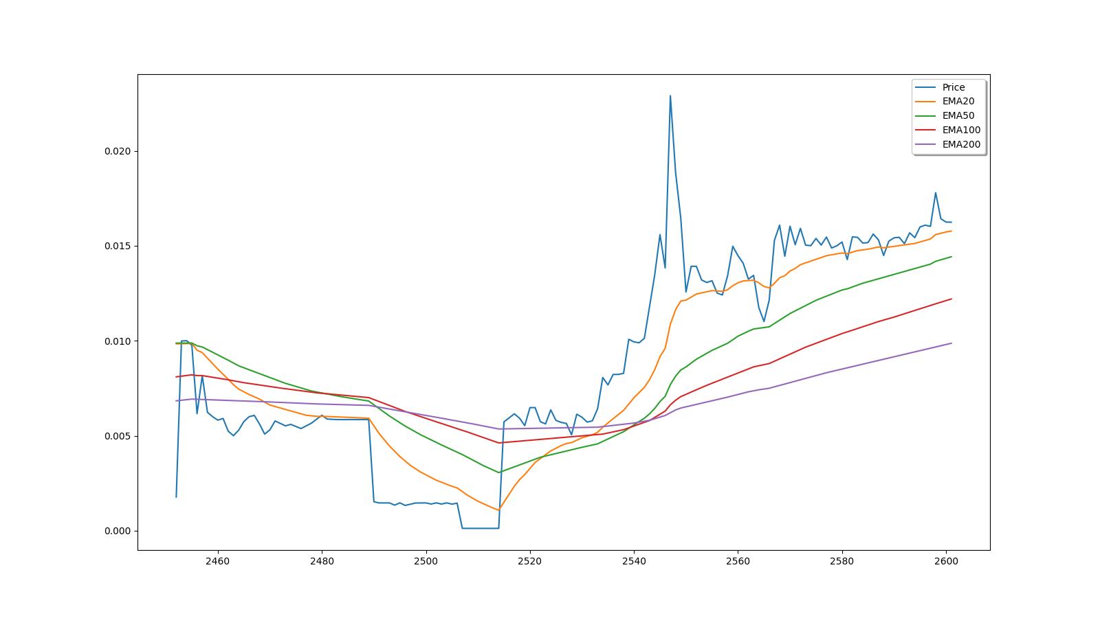 ABBC Coin Exponential Moving Averages