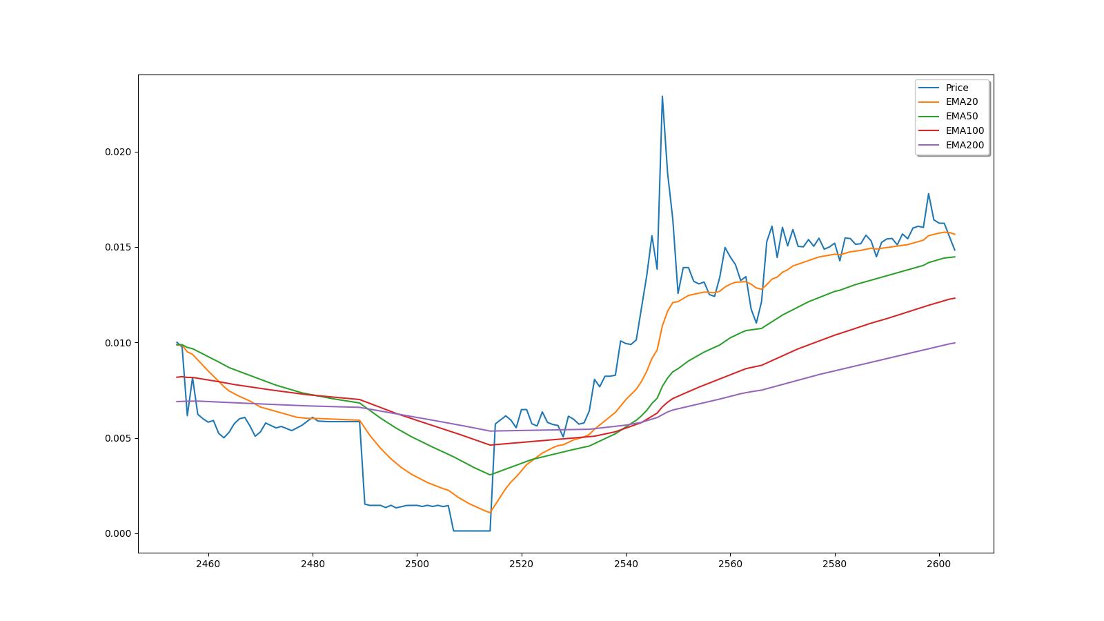ABBC Coin Exponential Moving Averages