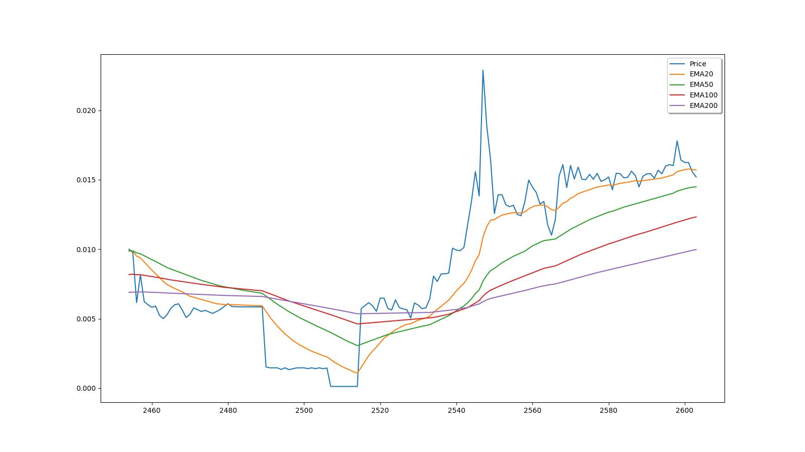 ABBC Coin Exponential Moving Averages