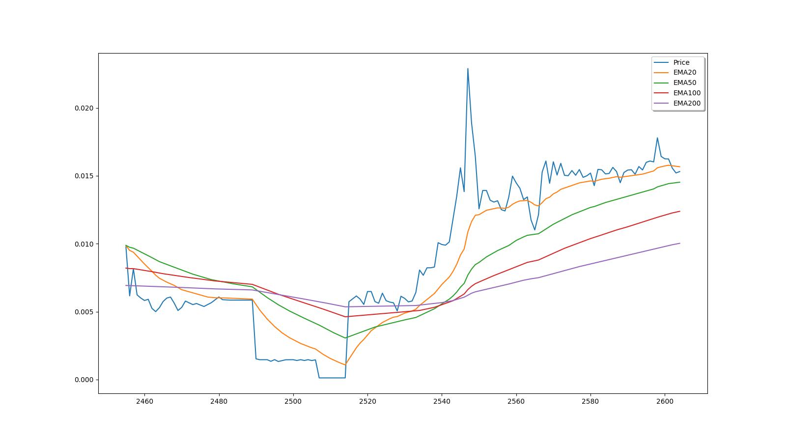 ABBC Coin Exponential Moving Averages