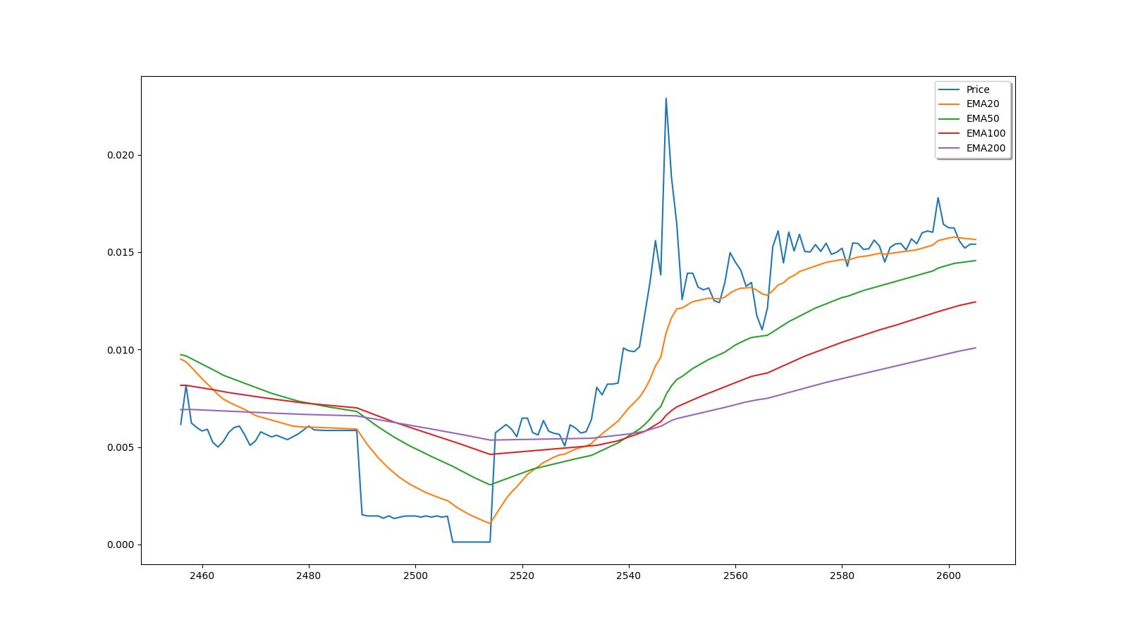 ABBC Coin Exponential Moving Averages