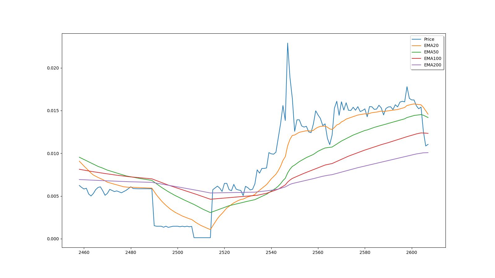 ABBC Coin Exponential Moving Averages