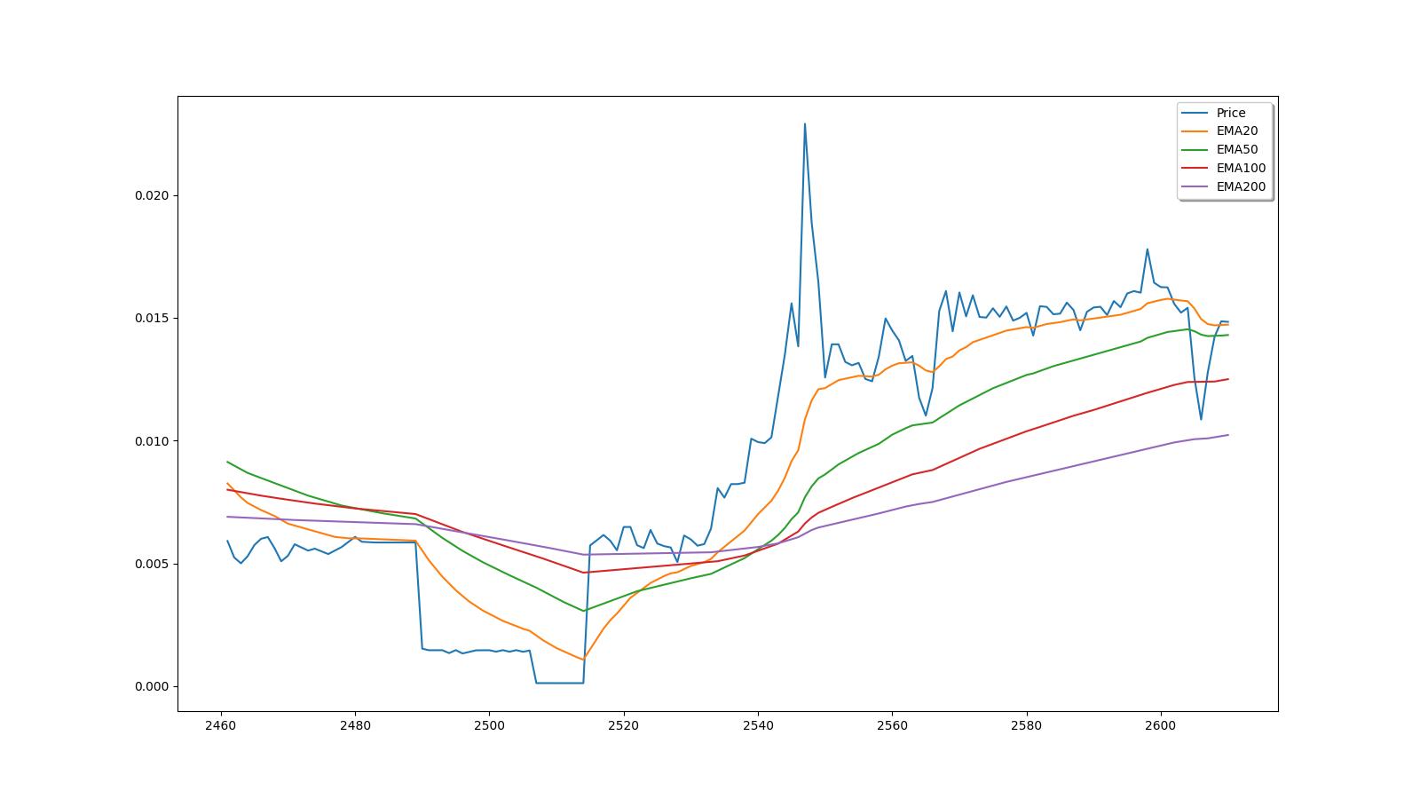 ABBC Coin Exponential Moving Averages