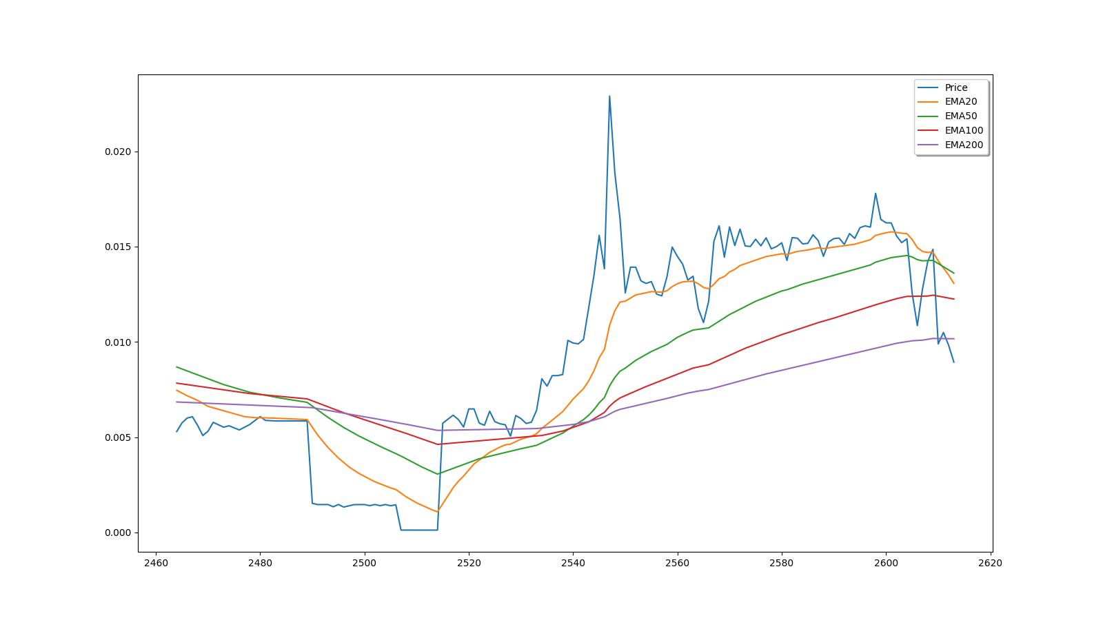 ABBC Coin Exponential Moving Averages