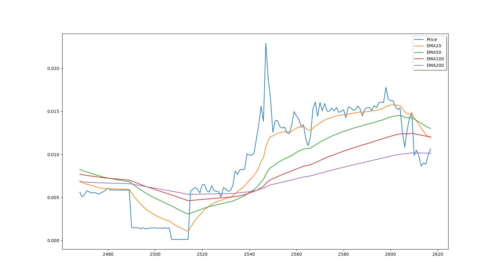 ABBC Coin Exponential Moving Averages