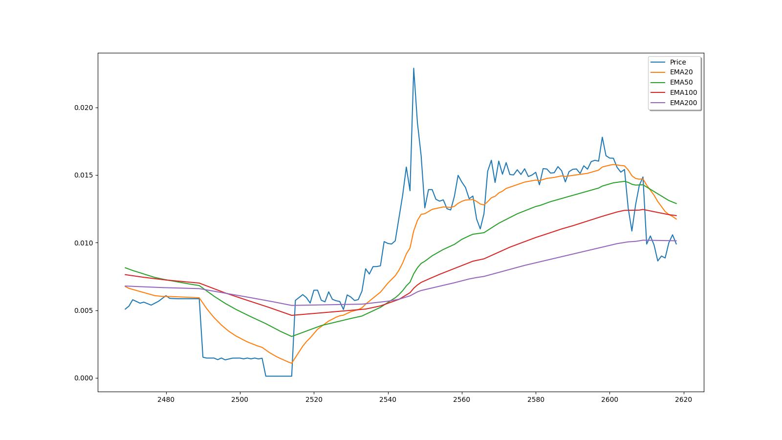 ABBC Coin Exponential Moving Averages