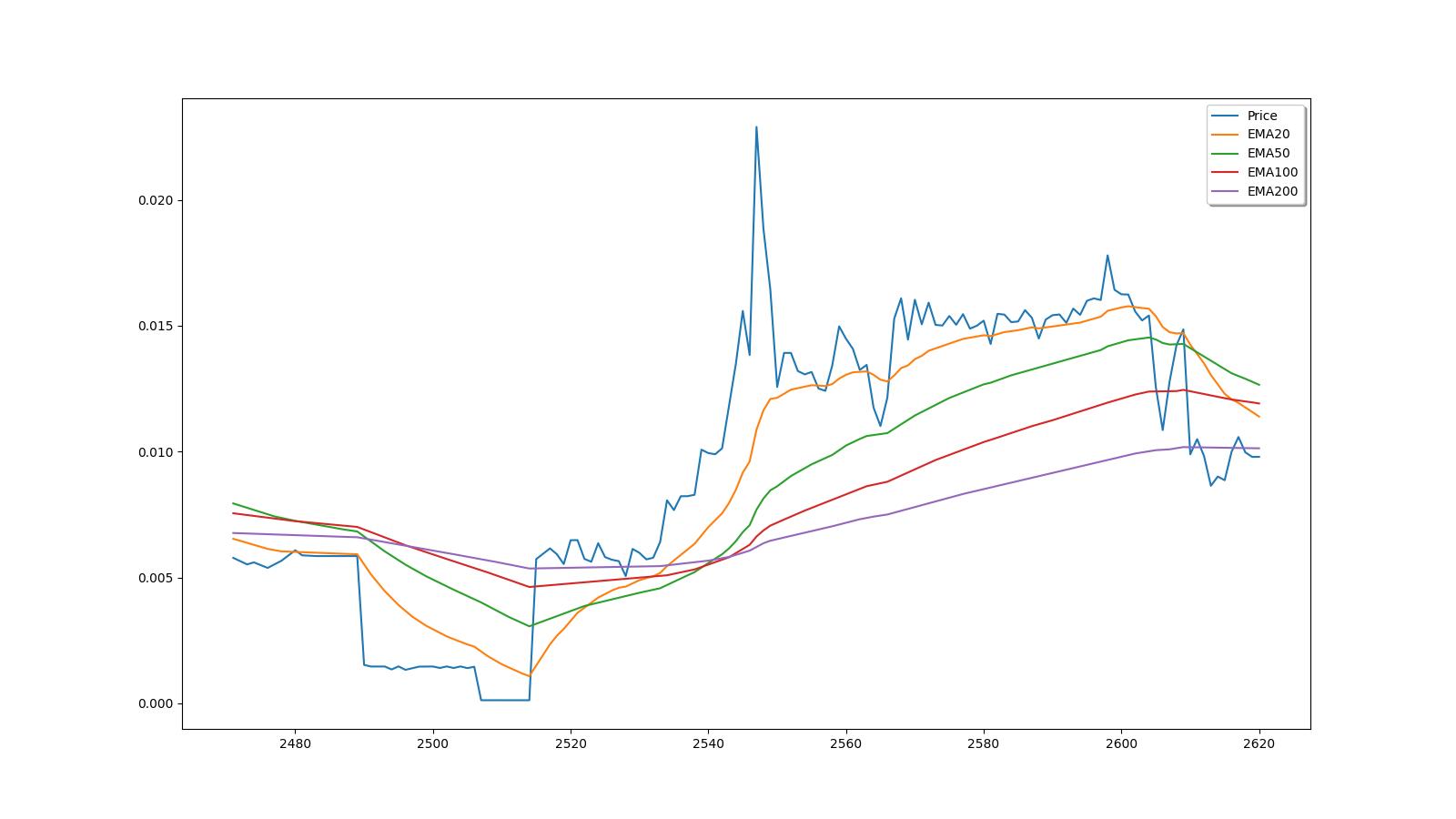ABBC Coin Exponential Moving Averages