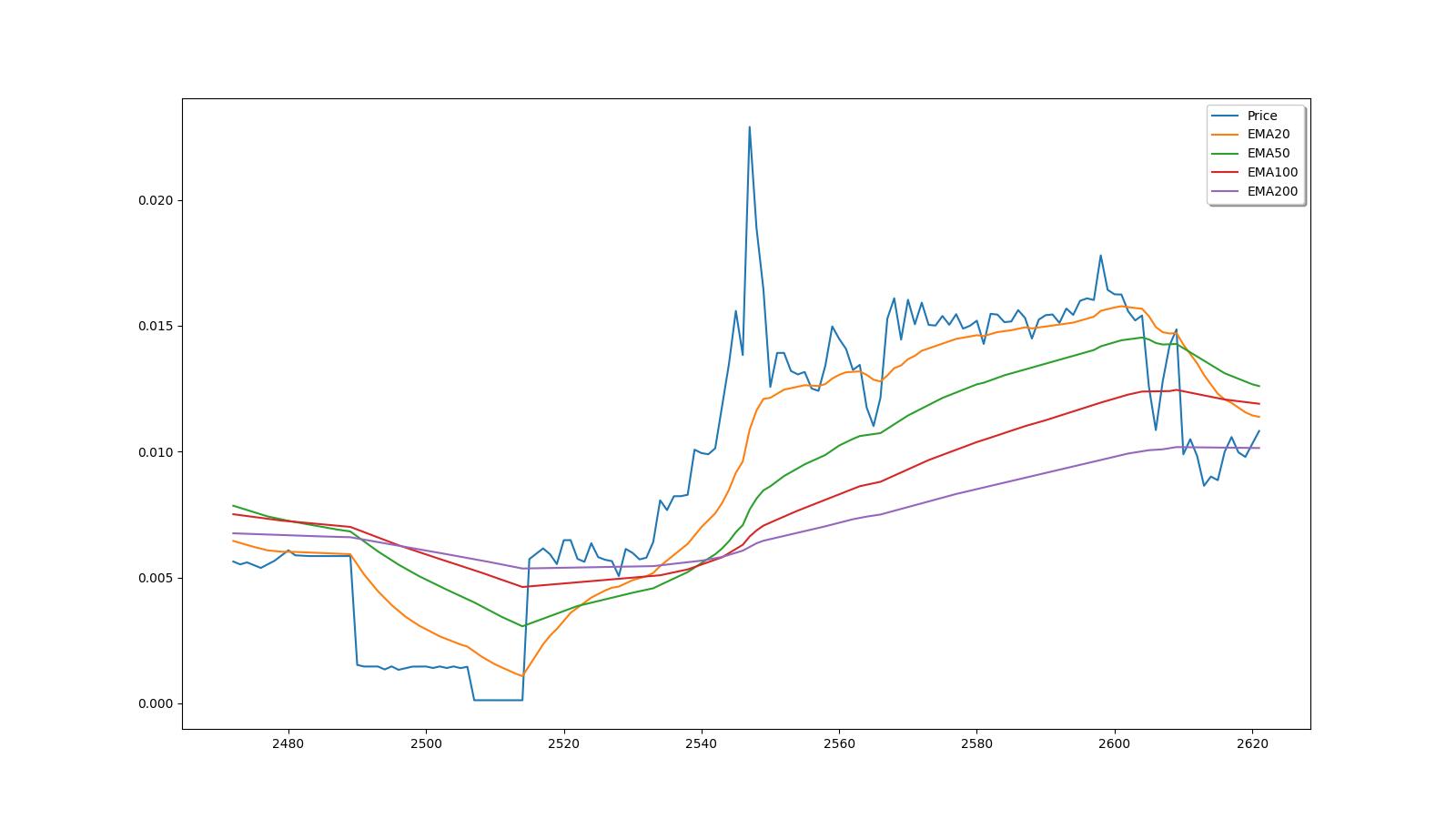 ABBC Coin Exponential Moving Averages