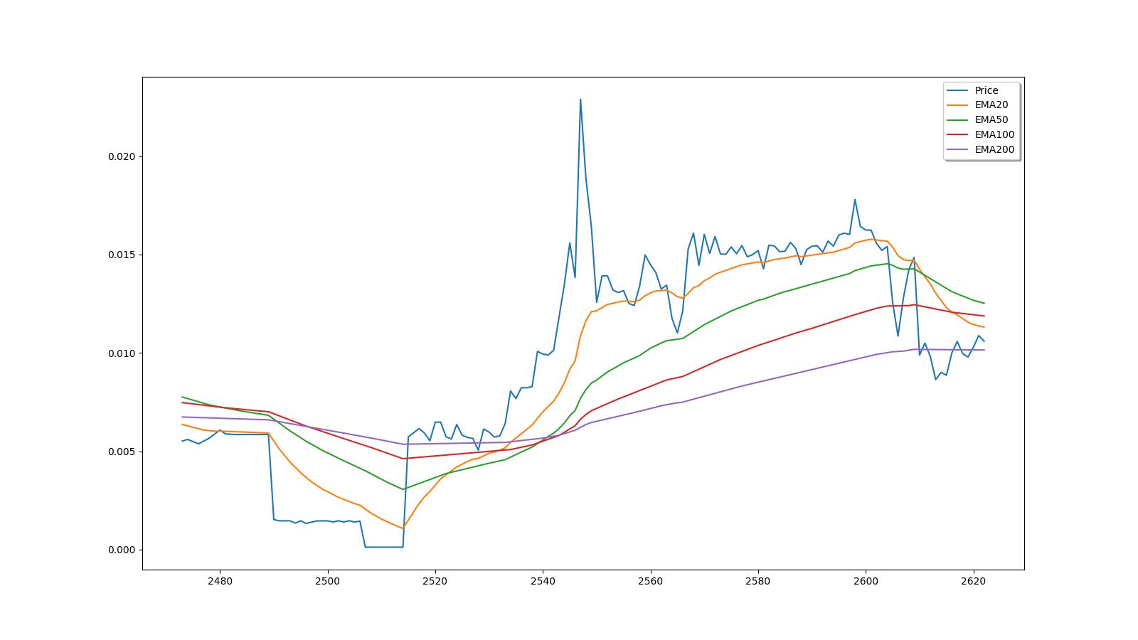 ABBC Coin Exponential Moving Averages