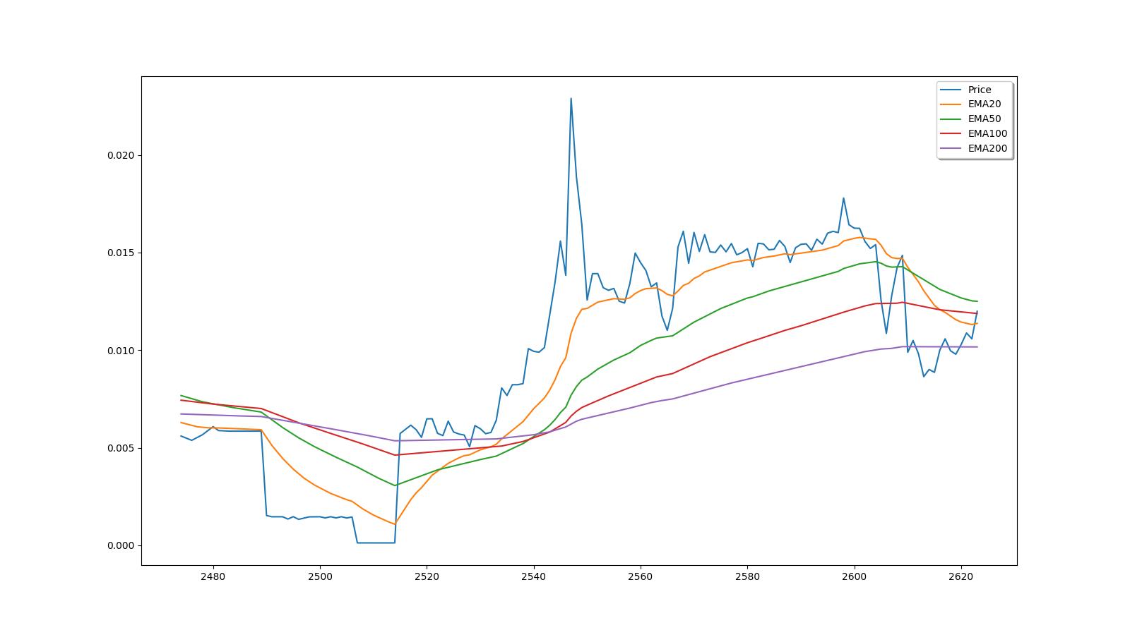 ABBC Coin Exponential Moving Averages