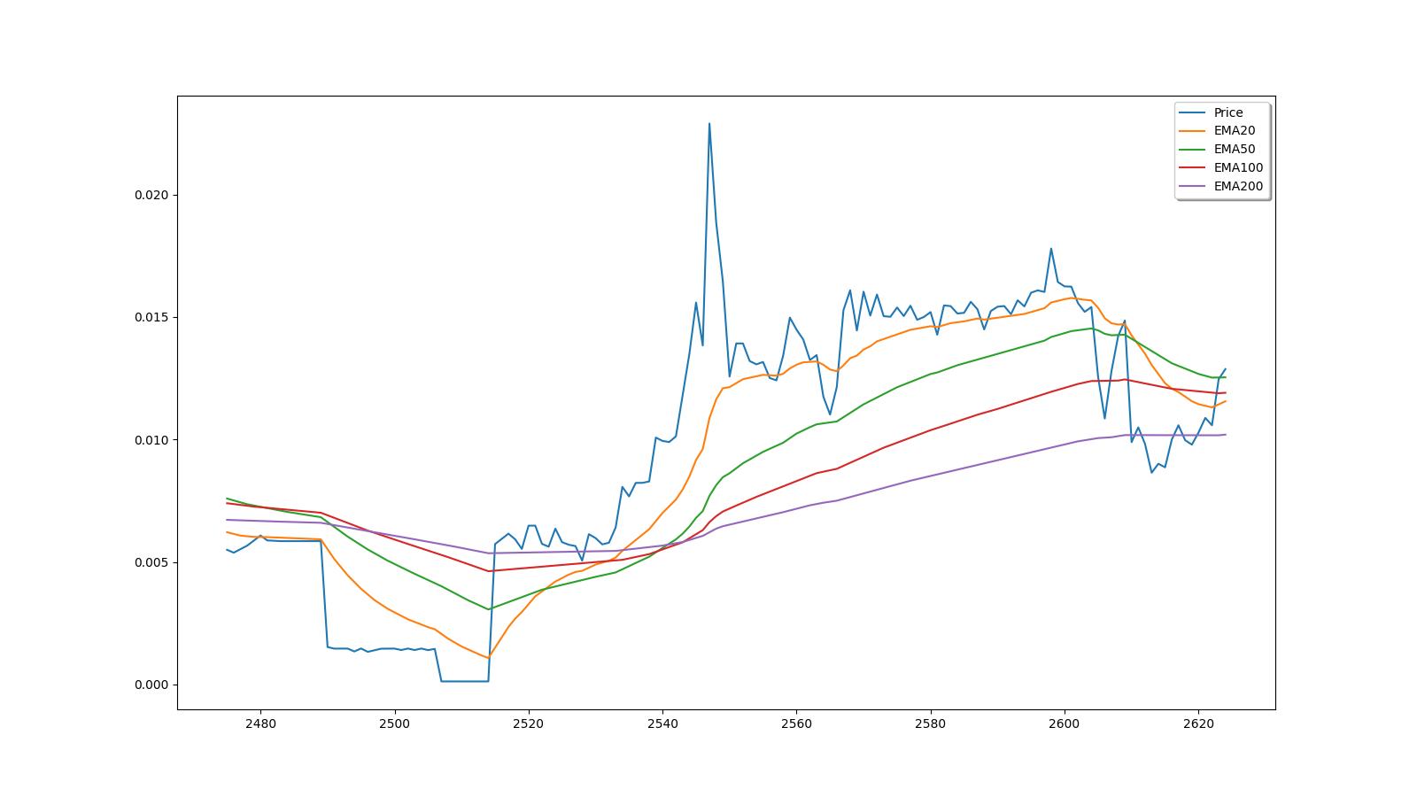 ABBC Coin Exponential Moving Averages