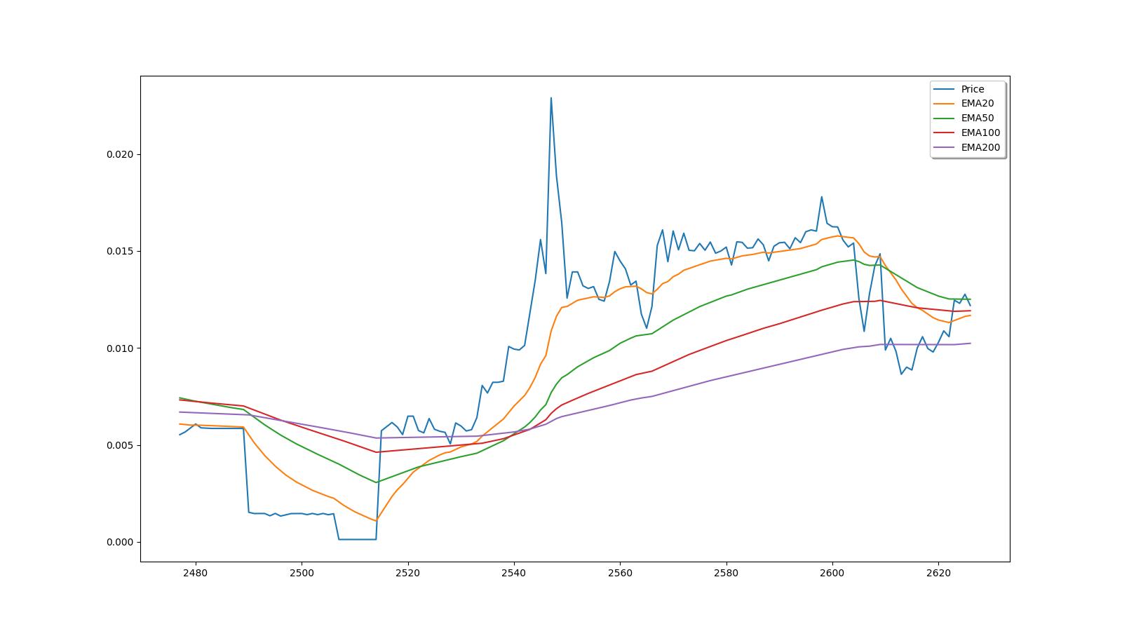 ABBC Coin Exponential Moving Averages