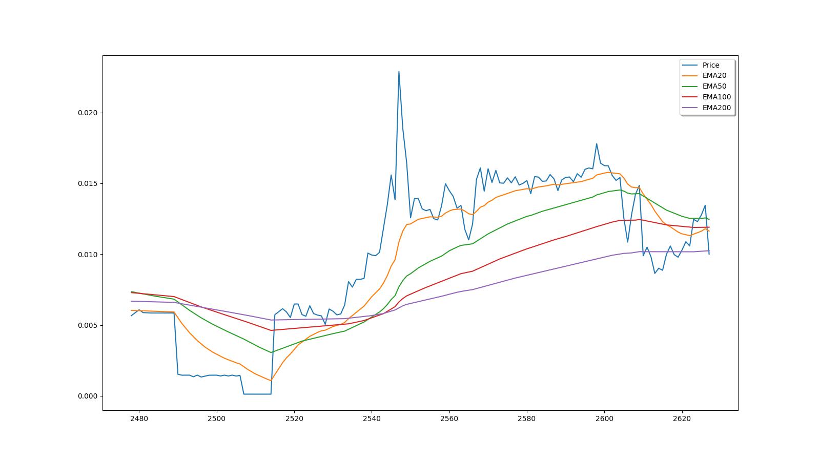 ABBC Coin Exponential Moving Averages