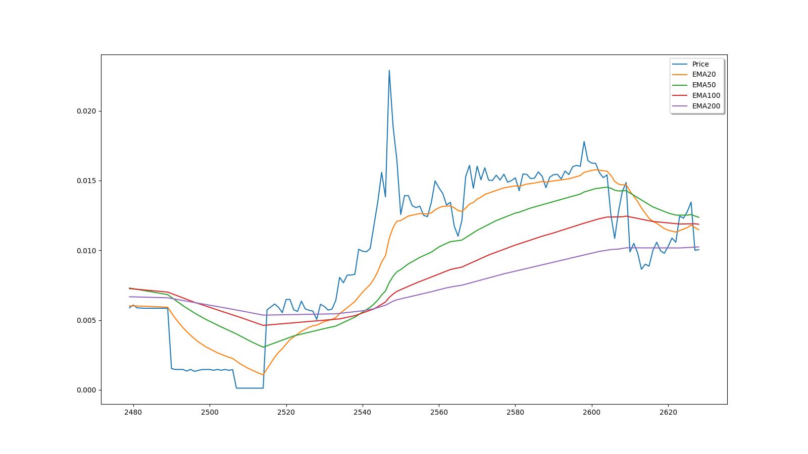 ABBC Coin Exponential Moving Averages