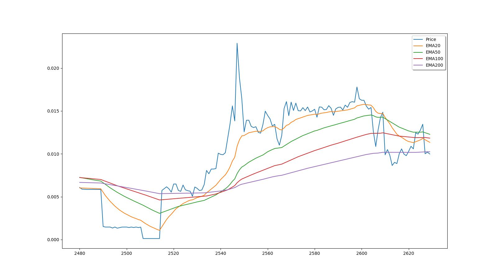 ABBC Coin Exponential Moving Averages