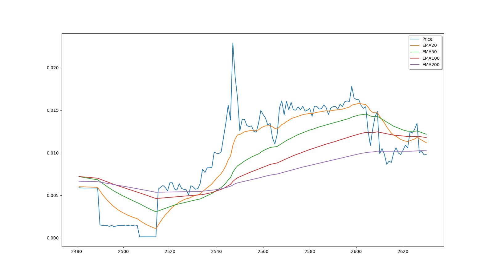 ABBC Coin Exponential Moving Averages
