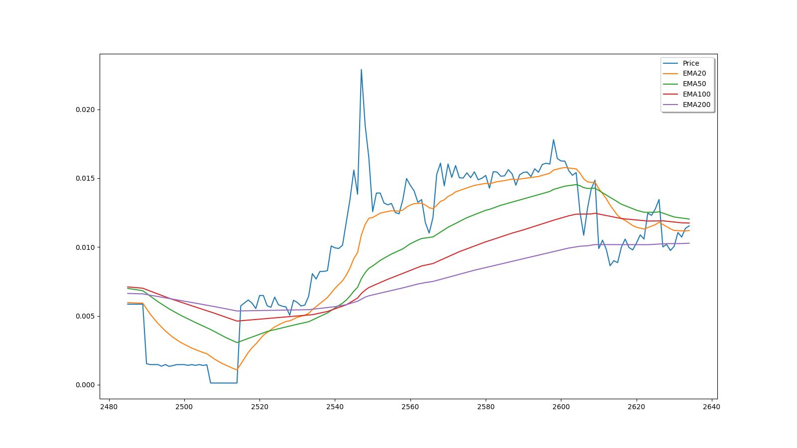 ABBC Coin Exponential Moving Averages